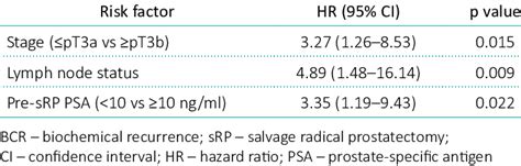 Univariate Cox Regression Analysis Of Risk Factors For Bcr After Srp