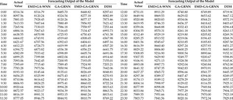 The Forecasting Output Of Each Model Download Table