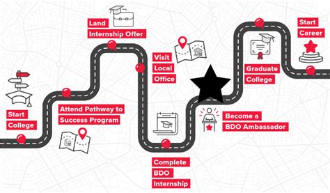 Ambassador Experience Bdo