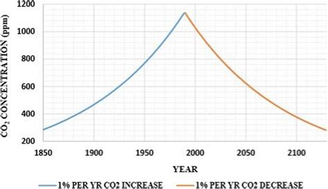 The Plot Of 1 Per Year Co2 Increase And Decrease Download Scientific Diagram