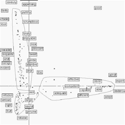 Three Cluster Semantic Space For The English Headword Good Download Scientific Diagram