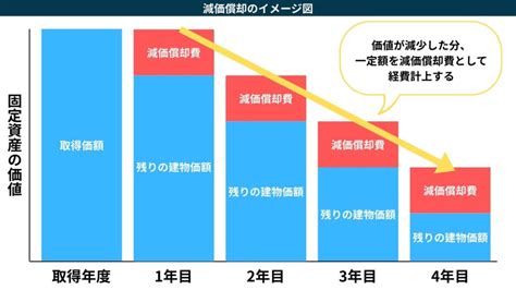 【図解】不動産の減価償却とは？耐用年数や計算方法をわかりやすく解説 Ichi Blog