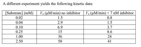 solved plot the data for the kinetics of the enzyme with