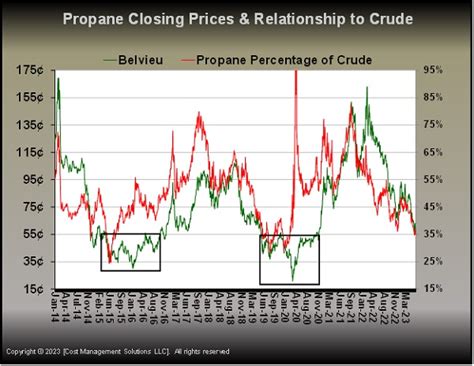 Propane Prices Point To Buying Opportunity Lp Gas