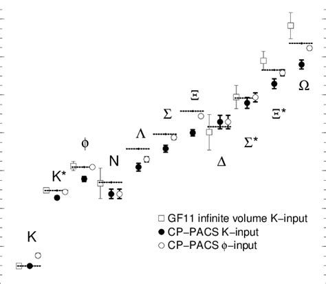 Light Hadron Spectrum For Quenched Qcd Obtained By Cp Pacs 6 Download Scientific Diagram