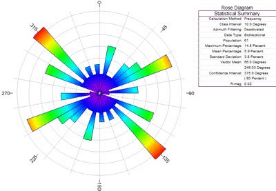 How To Draw A Rose Diagram Geology