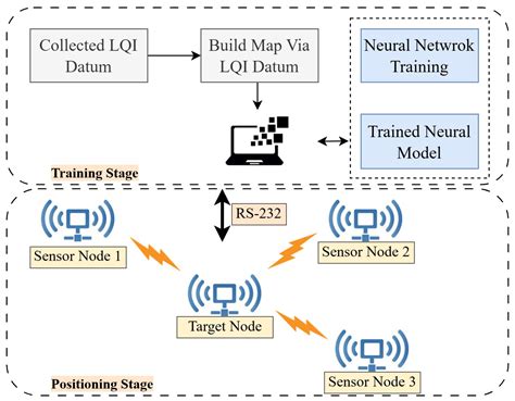 A Comprehensive Review Of Indoor Localization Techniques And Applications In Various Sectors
