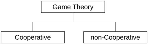 Cooperative Vs Non Cooperative Game Theory Blockchain Academy