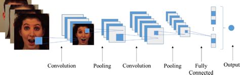 Schematic Diagram Of Cnn Flow For Image Processing Download