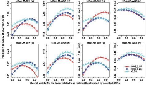 Colour Online The Accuracy Of Best Linear Unbiased Prediction