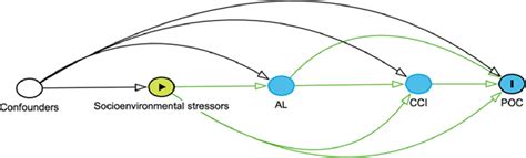 Figure 1 From Allostatic Load As A Predictor Of Postoperative