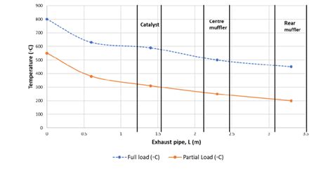 Temperature Distribution Of Exhaust Pipeline Download Scientific Diagram