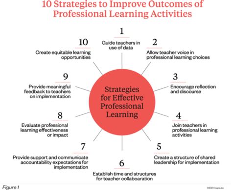 Principals Thoughtful Approaches To Maximize Professional Learning
