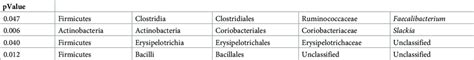 A Dendrogram And B Principal Coordinate Analysis Illustrating