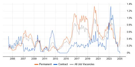 Penetration Testing Jobs In Leeds Co Occurring Skills And Salary Benchmarking It Jobs Watch