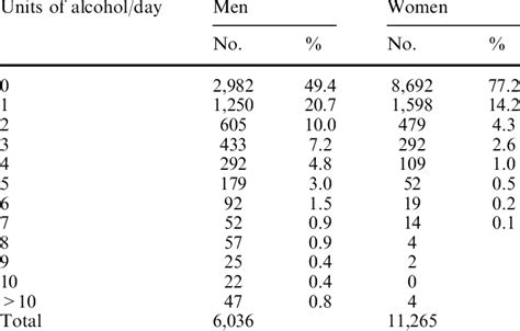 Units Of Alcohol In Men And Women Download Table