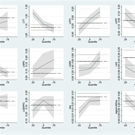 Comparative Coefficients Of Ols Versus Quantile Regressions Download