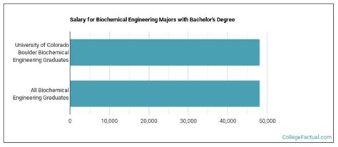 The Biochemical Engineering Major At University Of Colorado Boulder