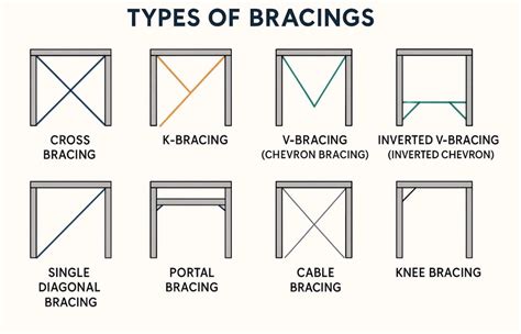 Kee Types Of Bracings In Steel Engineering Clarified Facebook
