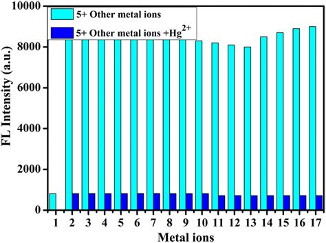 Turn Off Fluorescence Of Imidazole Based Sensor Probe For Mercury Ions Sensors And Diagnostics