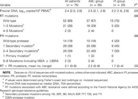 Peripheral Blood Mononuclear Cell Pbmc Proviral Dna Load And Genotype Download Table