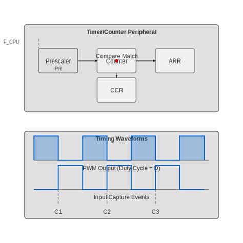 timers and counters in mcus tutorials on electronics next electronics