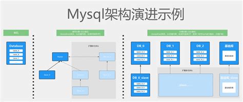 Mysql架构演进示例 流程图模板 ProcessOn思维导图流程图 Mysql架构演进示例 流程图模板 ProcessOn思维导图流程图