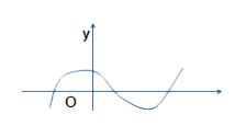 The following figure shows the graph of y= p(x), where p(x) is a polyn