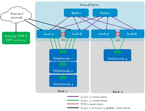 Production Topology With Smartfabric Services Dell Emc Networking