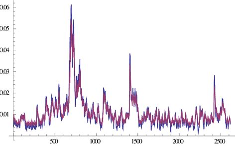 Daily Volatility By Garch 11 And Historical Average Download
