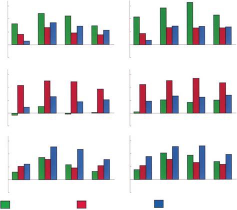 Patterns Of Response To Houses Faces And Chairs Across Three Regions Download Scientific