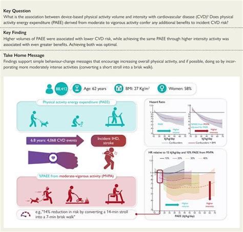 Physical Activity Volume Intensity And Incident Cardiovascular Disease European Heart