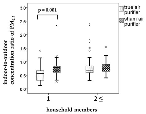 Effects Of The Use Of Air Purifier On Indoor Environment And
