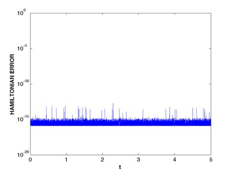 6 Hamiltonian Error For Problem 319321 Hbvm82 Method H