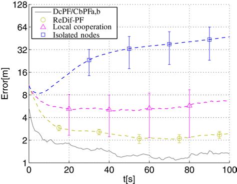 Evolution Of The Estimated Position Rms Error Norm Performance