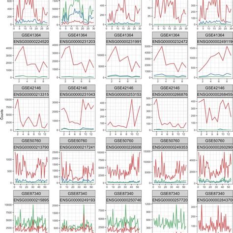 Barplot Of Gene Abundance Measured By The Mean Value Of Counts For All Download Scientific