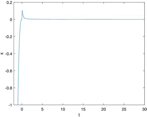 Numerical Solution Of Equations 14 And 42 Colour Figure Can Be