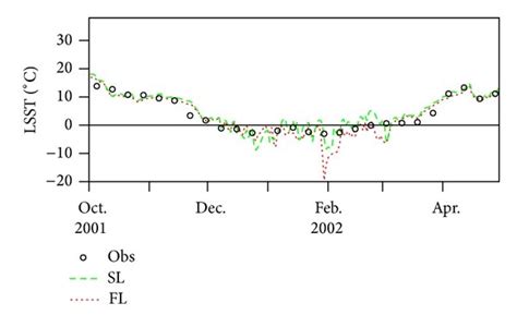 Observed And Simulated Temperature In Fl And Sl Experiments Download