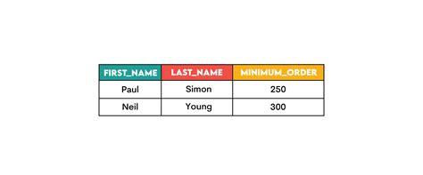 How To Find The Minimum Value In Sql With Examples Stratascratch
