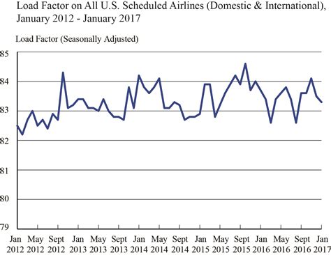 Bts Statistics Release January 2017 Us Airline Traffic Data