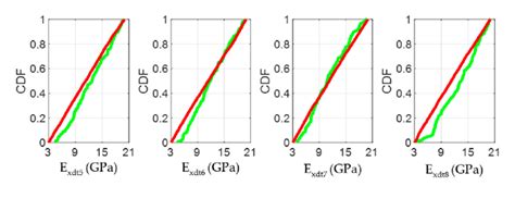 Cumulative Distributions Functions Cdfs Of The Four Input Factors