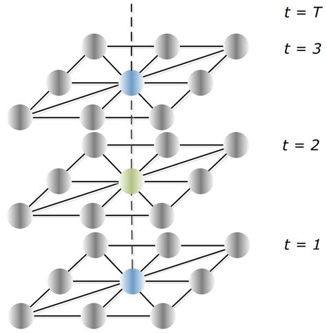 First Order Temporal Neighbours Of A Node At Different Times T Of A