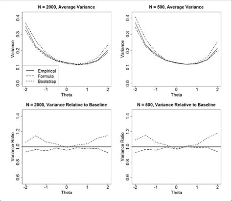 Average Variance Estimate For Each Calibration Sample Size 40 Item