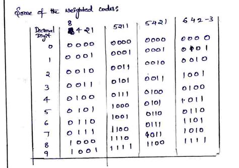 codes lecture notes