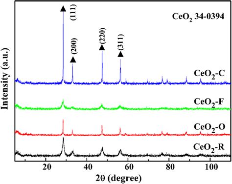 Xrd Patterns Of Various Ceo2 Samples Download Scientific Diagram