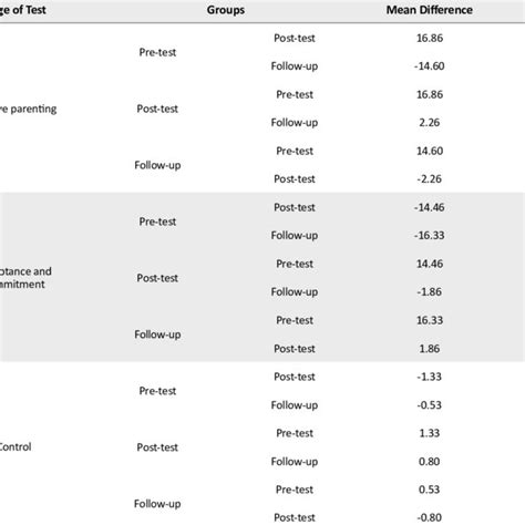 Bonferroni Post Hoc Test Results To Compare Pre Test Post Test And