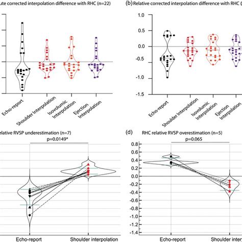 Testing Of Interpolation Method In Outlier Cohort Of Clinical Readings Download Scientific