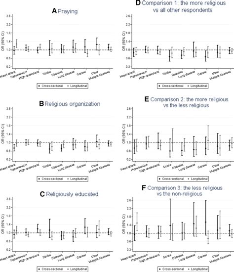 Associations Between Religiosity Measures And Somatic Diseases In A Download Scientific Diagram