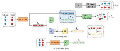 a joint noise disentanglement and adversarial training framework for