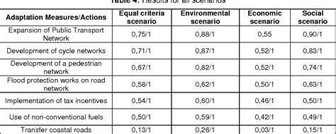 Table 1 From Multicriteria Analysis For The Prioritization Of Climate